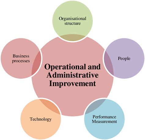 Key Elements Of The Structure Of Organization And Management Of The