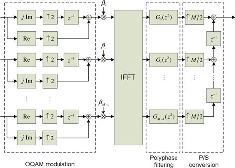 Figure 2 From On Spectrally Efficient Multiplexing In Cognitive Radio Systems Semantic Scholar
