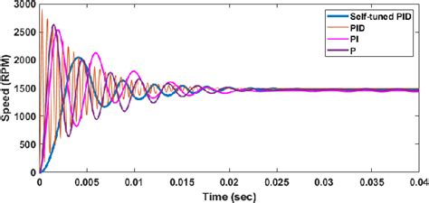 Figure 1 From Performance Improvement In Bldc Motor Drive Using Self
