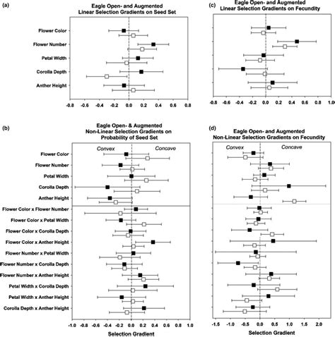 Variance‐standardized Linear A And C Selection Gradients βσ And