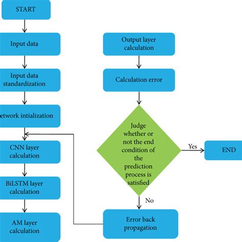 cnn bilstm am s training procedure download scientific diagram