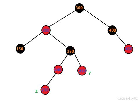 红黑树（rbtree）插入元素旋转详解红黑树怎么旋转 Csdn博客