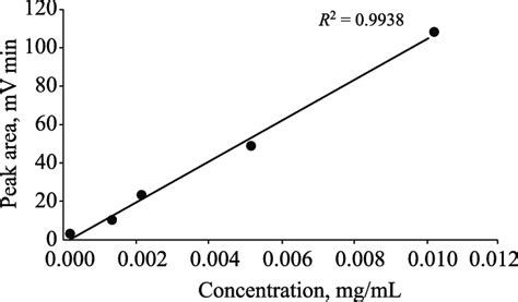Peak Area Vs Methanol Concentration In Gas Vapor Mixture T Col 50°c Download Scientific