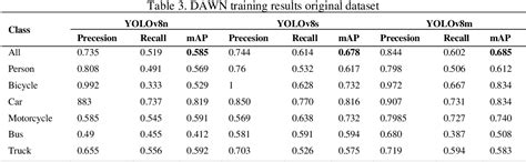 Table 3 From Yolov8 Analysis For Vehicle Classification Under Various Image Conditions