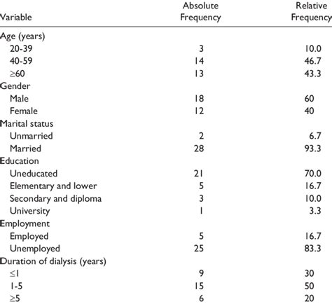 Absolute And Relative Frequencies Of Demographic Variables And Duration