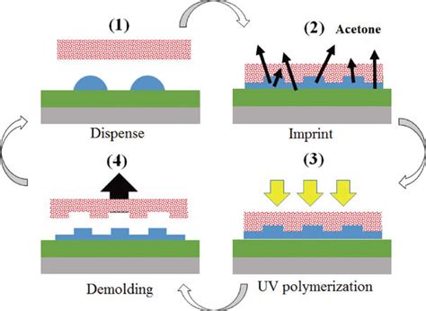 Flowchart Of Uv Nanoimprint Lithography Using A Gas Permeable Template