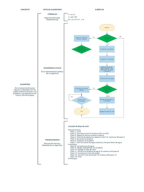 Tipos De Algoritmos Silva Rodrigo Pdf Algoritmos Lavadora