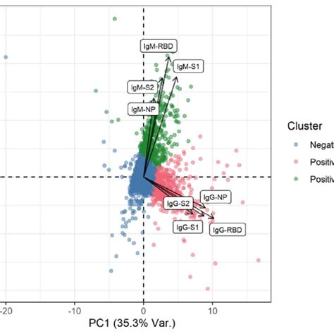 K Means Clustering Of Sars Cov2 Seroprevalence Results Are Based On Download Scientific