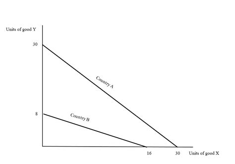 Explain Using Appropriate Diagrams Absolute And Comparative Quizlet