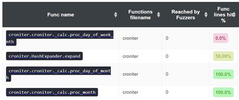 missing functions statically reachable in introspector report · issue