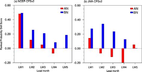 Same As Fig 4 But For The A Ncep Cfsv2 And B Jma Cpsv2 During The Download Scientific Diagram