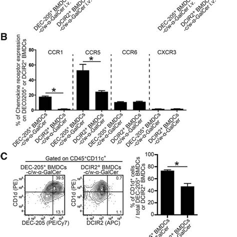 Cd69 And Cd107a Expression By Inkt Cells And Nk Cells In The Myometrium Download Scientific