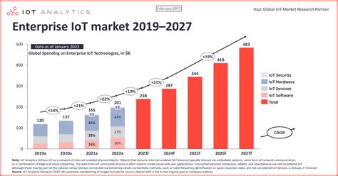 Iot Market Proves Resilient In Adverse Scenario