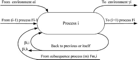 Material Flow Model Of A Unit Download Scientific Diagram