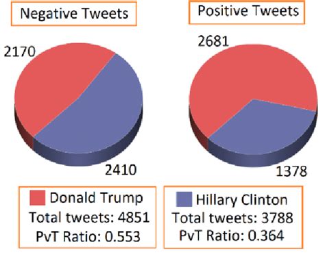 20 Sentiment Analysis And Pvt Ratio Based On Ramteke Et Al 37 Download Scientific Diagram