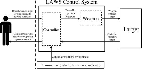 Figure 2 2 From Lethal Autonomous Weapon Systems Under The Law Of Armed Conflict Semantic Scholar