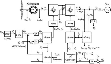 Wind Power Generation Double Winding Generator System Common Mode Voltage Suppression Method