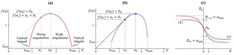 Morphological Features Of Mathematical And Real World Fractals A Survey