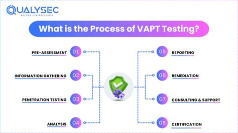 What Is Vapt Testing Importance Types And Methodology
