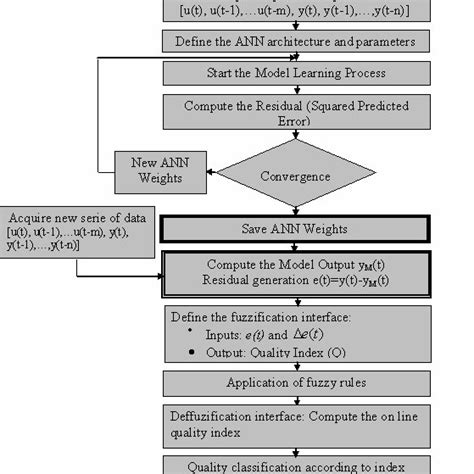 Principle Of Quality Index Computing Procedure Download Scientific Principle Of Quality Index Computing Procedure Download Scientific