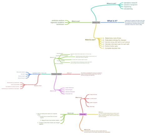 Clustering Decision Tree Evaluation Method Coggle Diagram
