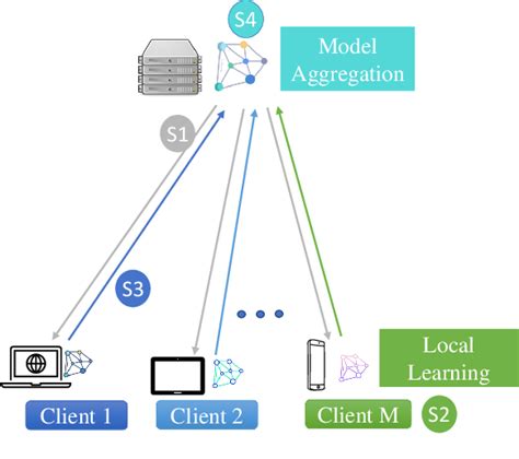 Figure 1 From Approximate Wireless Communication For Lossy Gradient Updates In Iot Federated