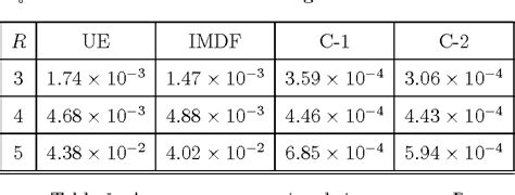 table 2 from correlation based algorithm for multi dimensional single tone frequency estimation