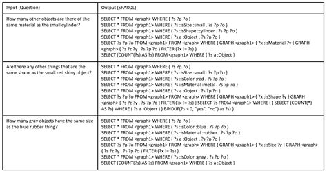 Symmetric Graph Based Visual Question Answering Using Neuro Symbolic Approach