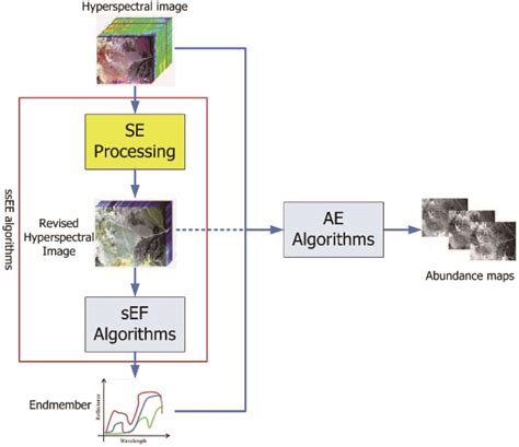 Figure 1 From Improving Spectral Based Endmember Finding By Exploring
