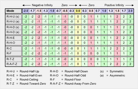 Fundamentals Different Rounding Algorithms Clive Maxfield