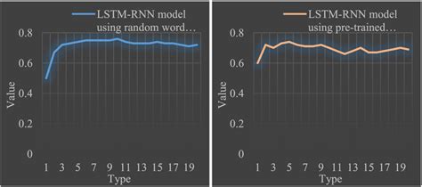 Lstm Rnn Closed Test Results Of The Two Modes On The Training Set Download Scientific Diagram