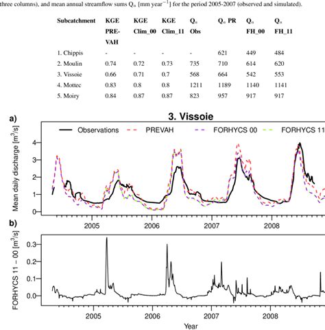 Kge Scores Obtained By Three Different Model Configurations Against