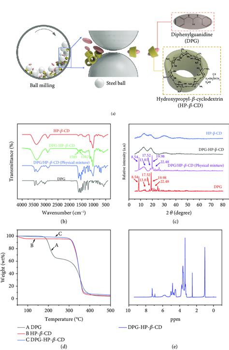 Preparation And Characterization Of The Inclusion Complex A Download Scientific Diagram