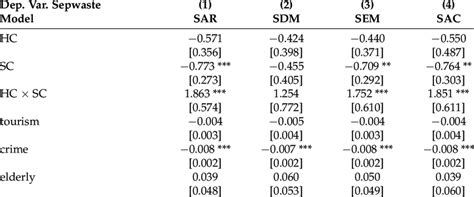 Spatial Regression For The South Download Scientific Diagram
