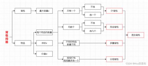 代码随想录算法训练营第四十六天 Leetcode 139 单词拆分、多重背包、背包总结 阿里云开发者社区