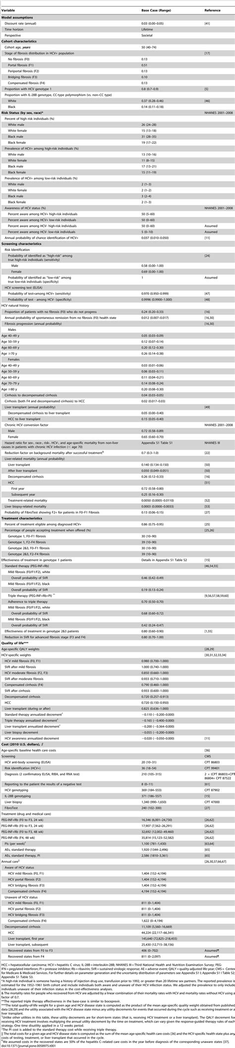 Model Parameter Values And Ranges Download Table