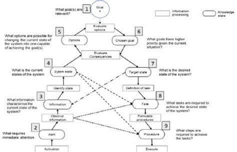 Figure 1 From Work Environment Development Using Cognitive Work