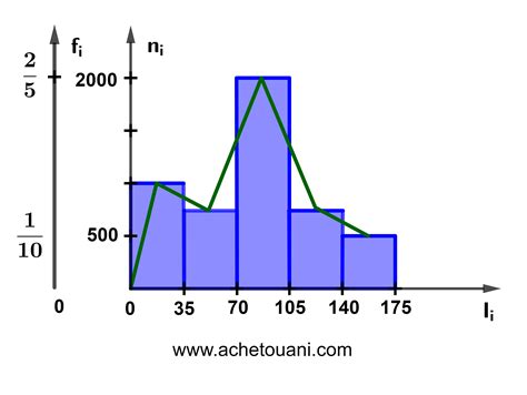 Cette Représentation Est Lhistogramme Des Effectifs Et Peut être Considéré Comme Histogramme