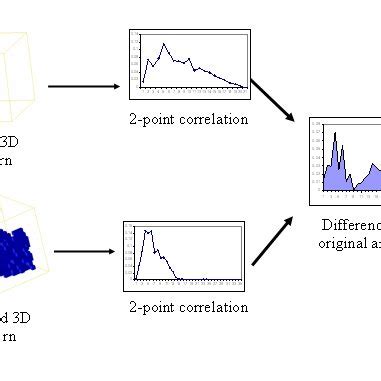 Example Of How A Two Point Correlation Function Is Used To Characterise Download Scientific