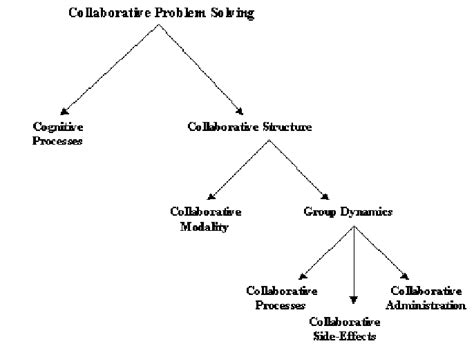 Collaborative Problem Solving Hierarchy Download Scientific Diagram