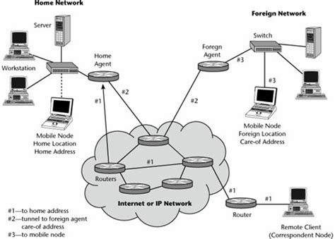 mobile ip emerging wireless applications
