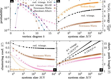 Scaling Behaviour Of Random Lattice Triangulations And Comparable