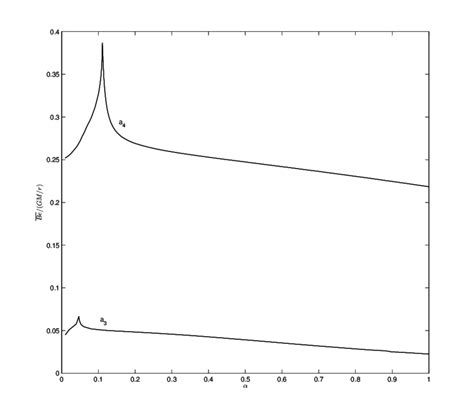 The θ Averaged Bernoulli Function For Variant α Line A 3 Corresponds Download Scientific