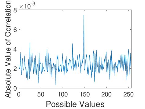The Absolute Value Of The Correlation For Possible Values Of K Download Scientific Diagram