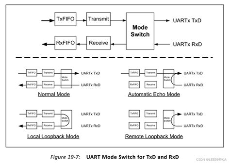 zynq ps端uart数据收发 zynq csdn专栏