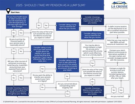 Should I Take My Pension As A Lump Sum La Crosse Financial Planning