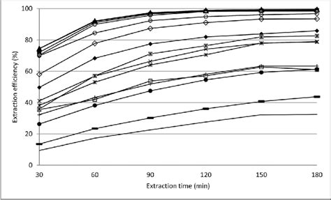Extraction Efficiency As A Function Of Extraction Time For Selected Download Scientific Diagram