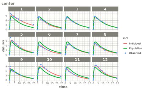 Plot A Nlmixr2 Augpred Object — Plotnlmixr2augpred • Nlmixr2plot