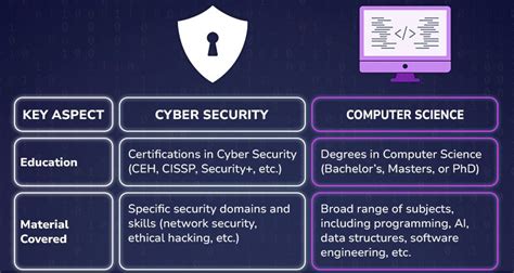 Nathan House On Linkedin 🖥️ Cyber Security Vs Computer Science Whats