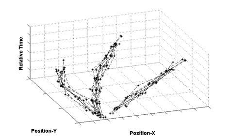Example Of The Data From Three Trajectory Patterns Used To Evaluate